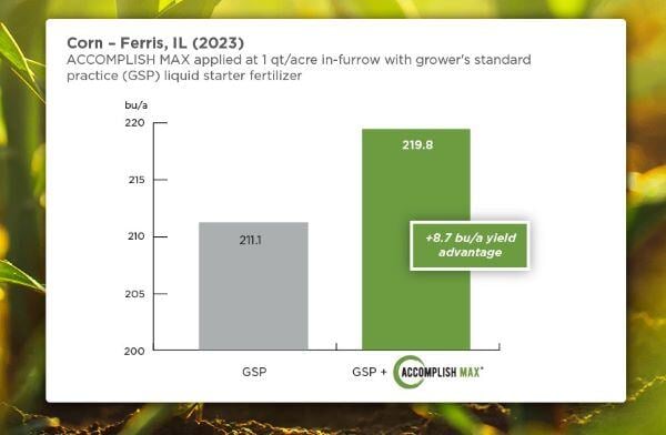 ACCOMPLISH MAX Performs in Illinois Corn Starter Trial