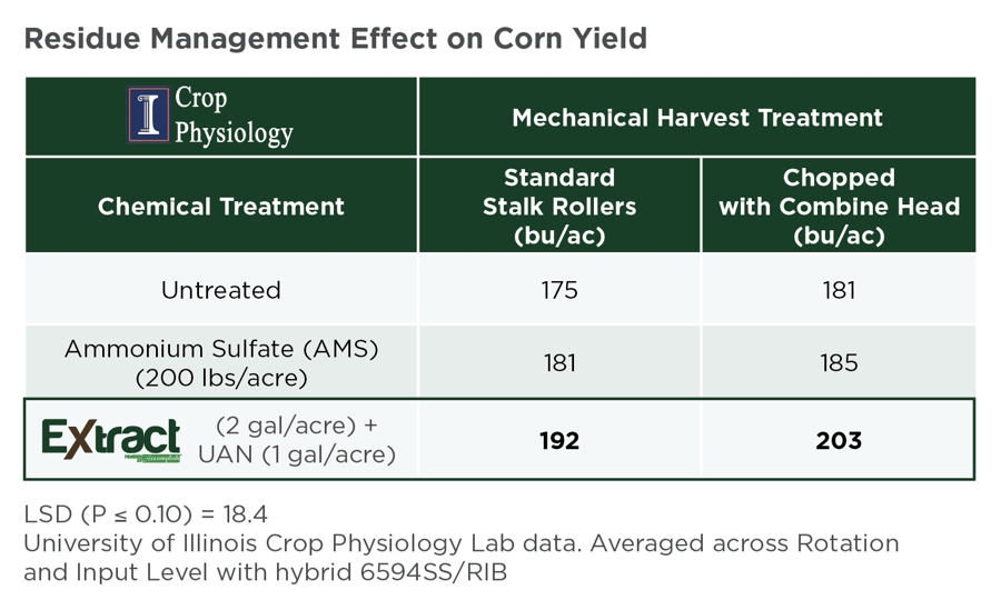 Using EXTRACT for Strategic Residue & Nutrient Management
