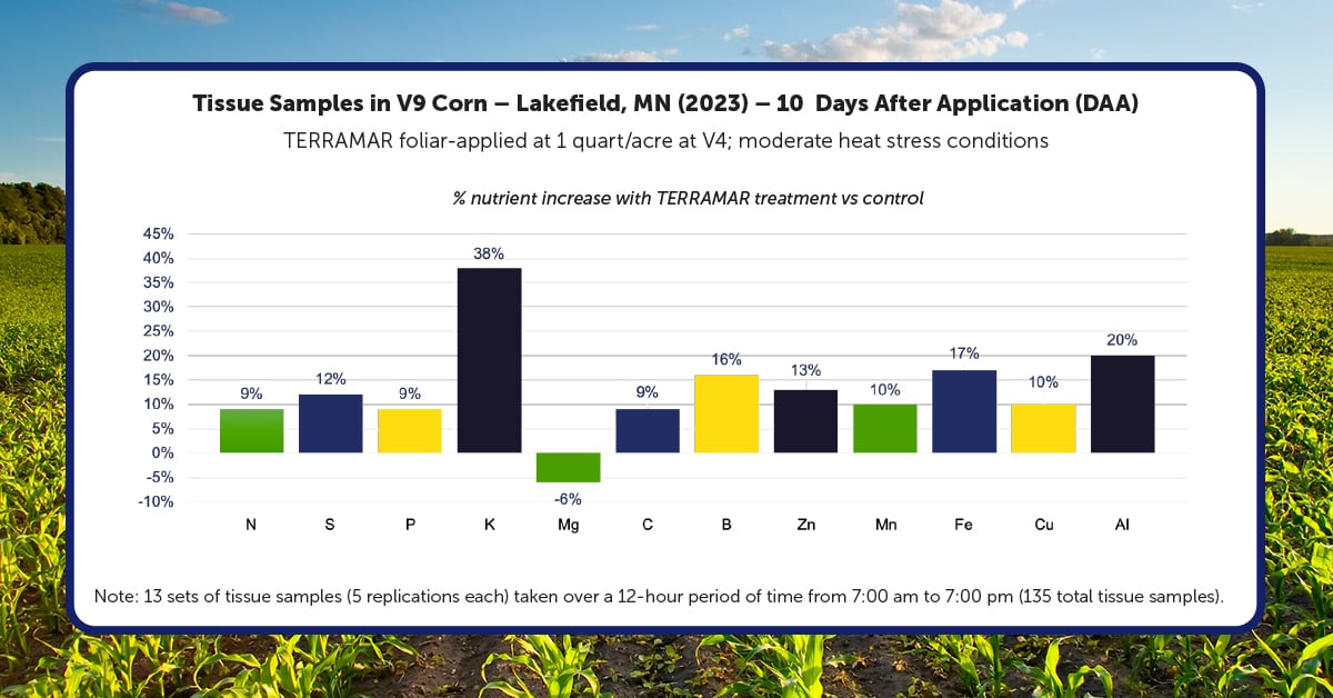 [Corn Trial] Lower Canopy Temperatures & Greater Nutrient Uptake with ...
