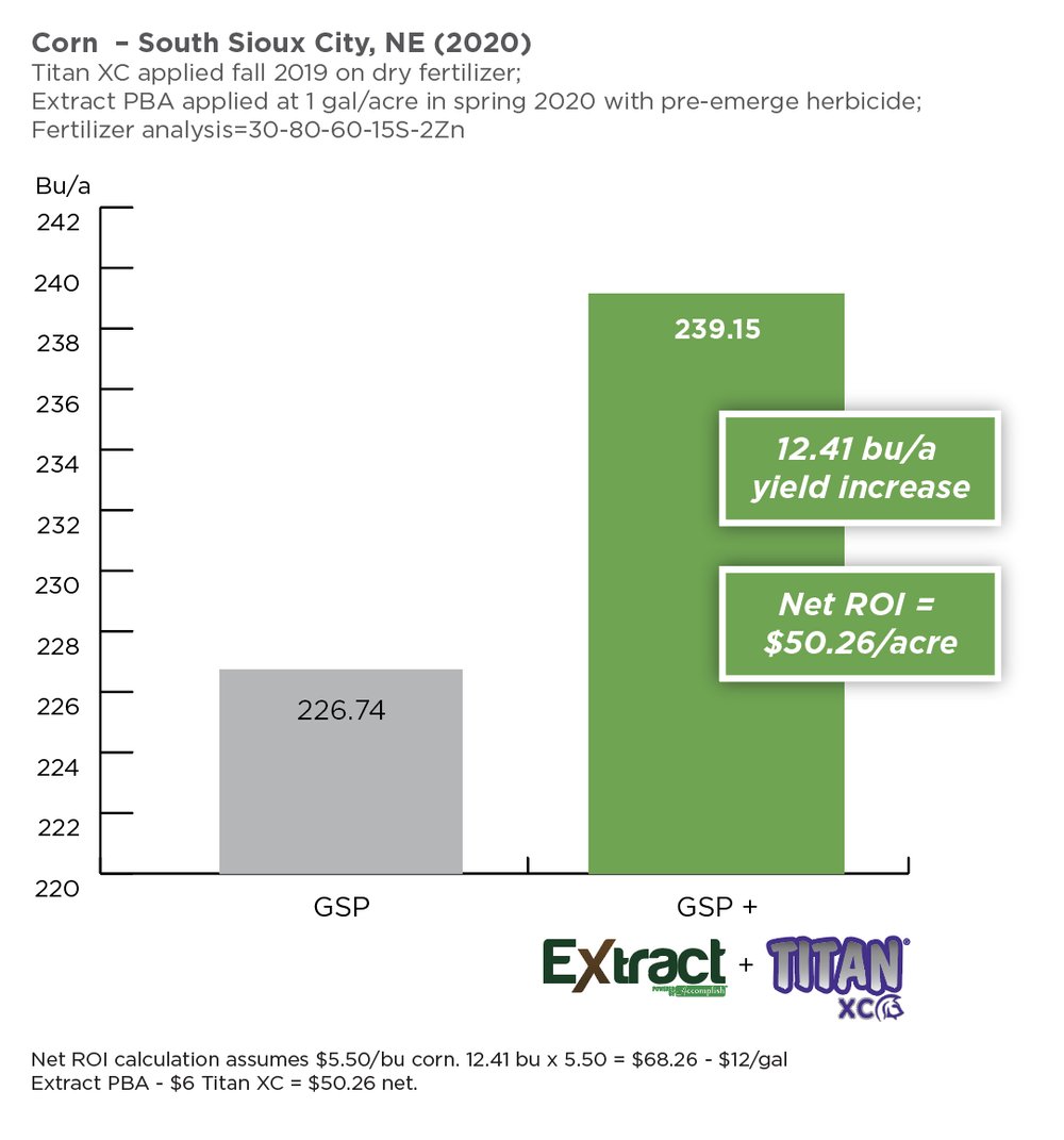 Corn and Soybean Growers See Synergy Between TITAN XC and EXTRACT PBA