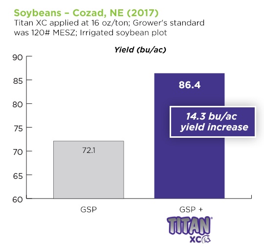 [Trial] Titan XC Provides 14 Bushel Yield Advantage in Soybeans