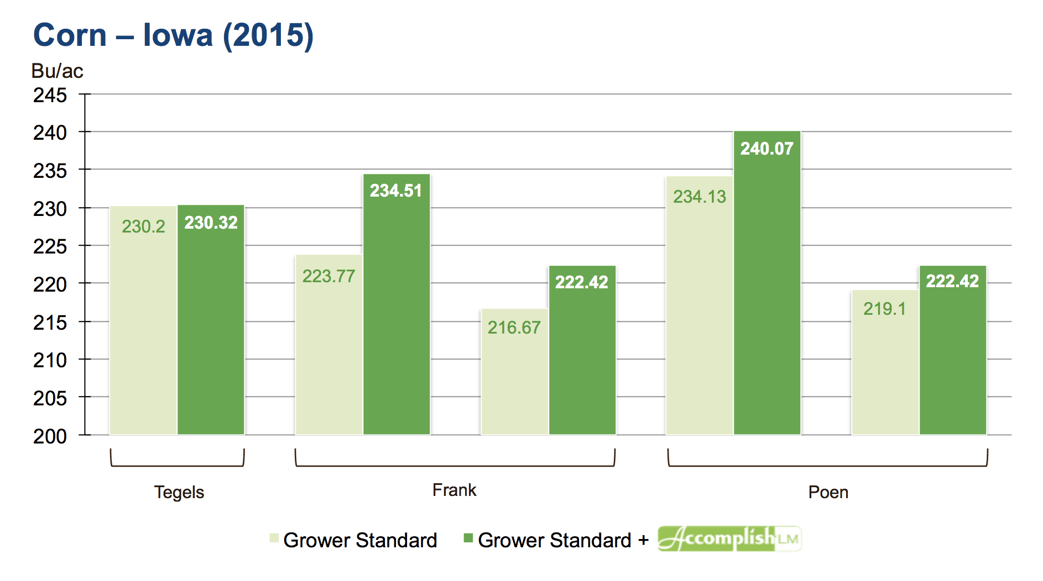 Prove It to Me: What Were the Iowa Growers' Corn Yields?